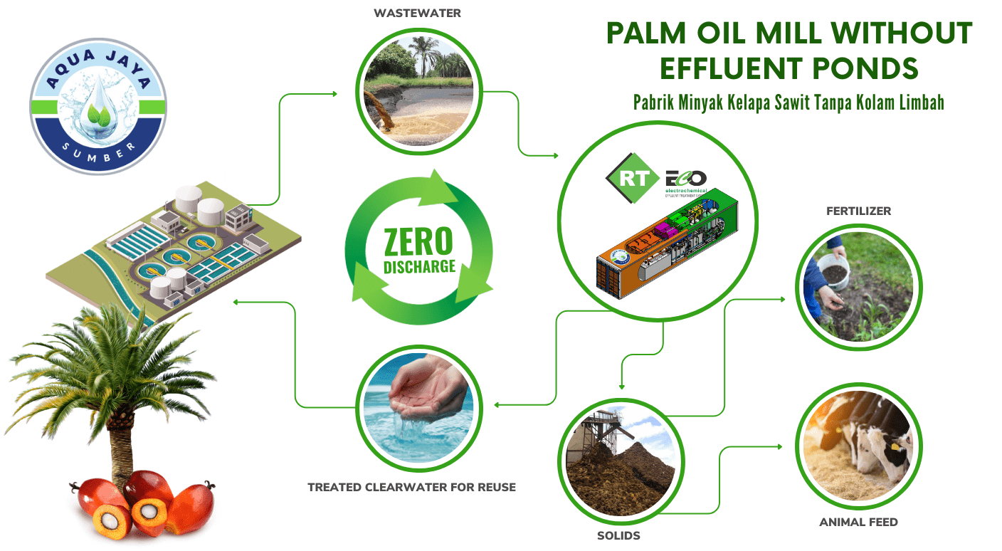 PT Aqua Jaya Sumber - Solusi Limbah Cair Kelapa Sawit (Tanpa Kolam Limbah)
